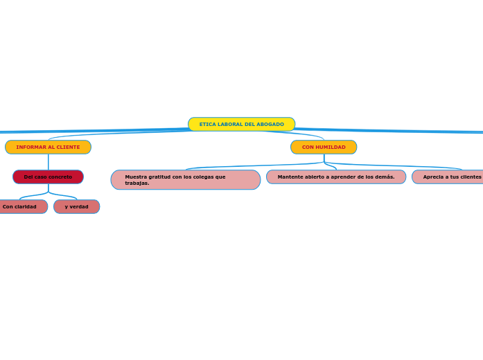ETICA LABORAL DEL ABOGADO - Mind Map